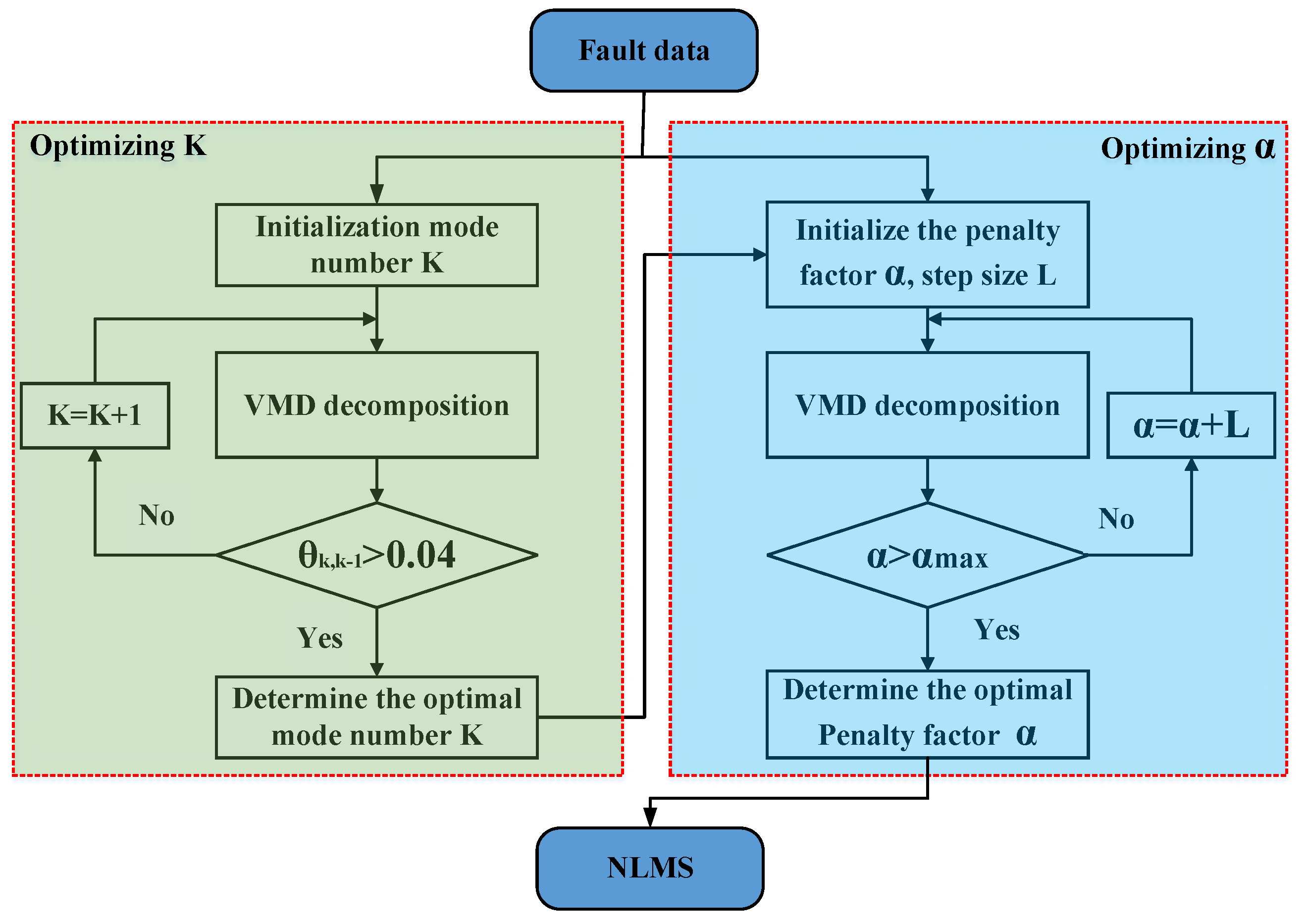Fault Diagnosis Method of Motor Bearing Under Variable Load Condition Based on Parameter ...