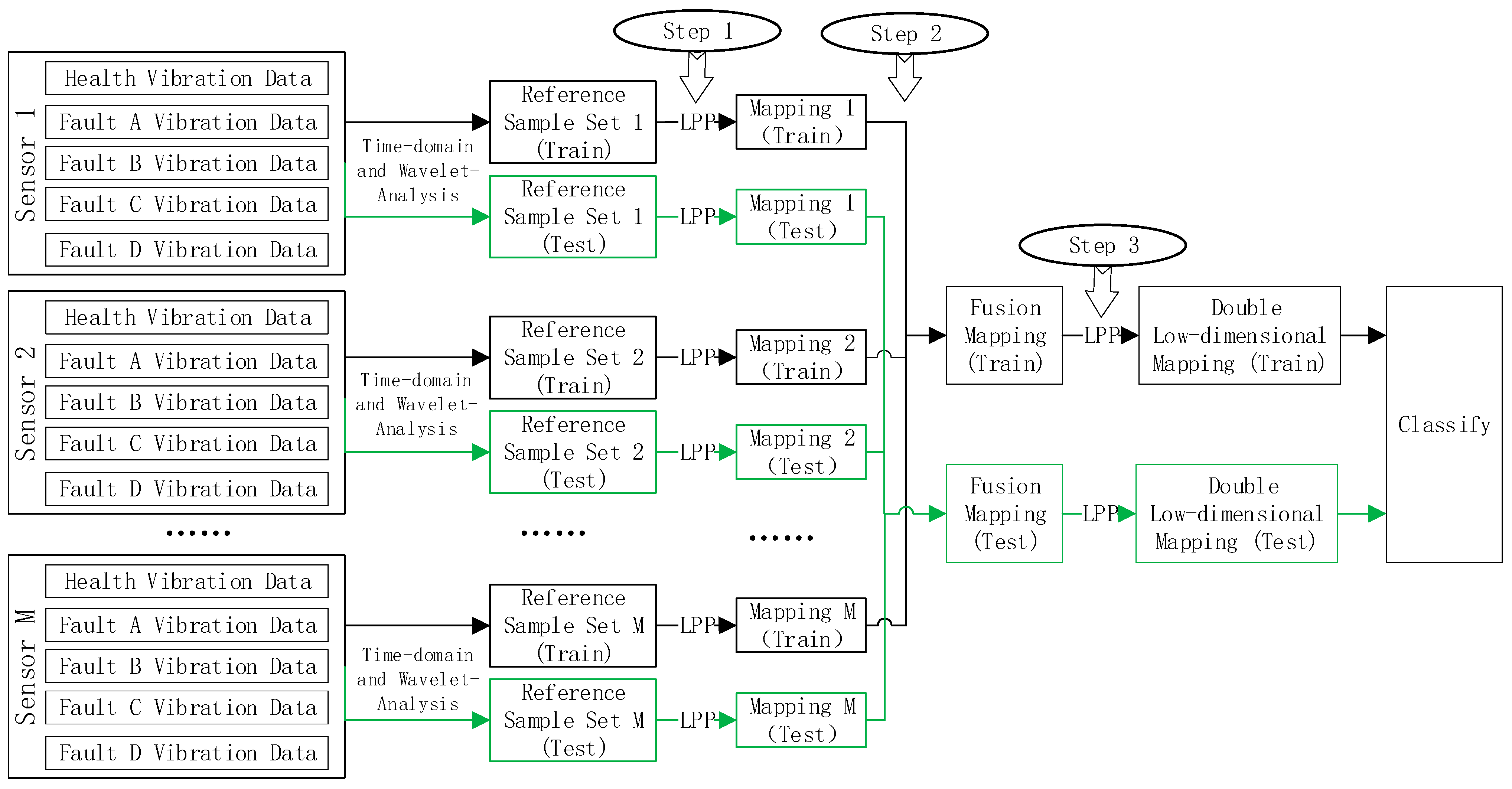 Research on Fault Recognition of Roadheader Based on Multi-Sensor and Multi-Layer Local Projection