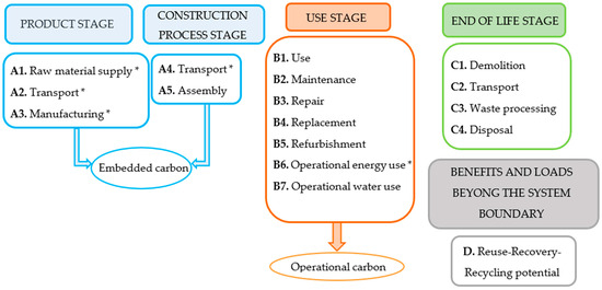 Decarbonizing Near-Zero-Energy Buildings to Zero-Emission Buildings: A ...