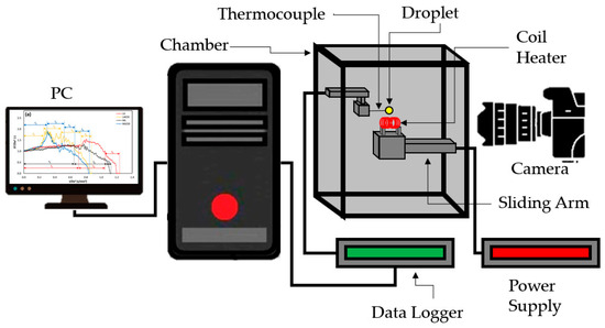 Analysis of Flame Evolution Generated from Methyl Laurate Droplet Using ...