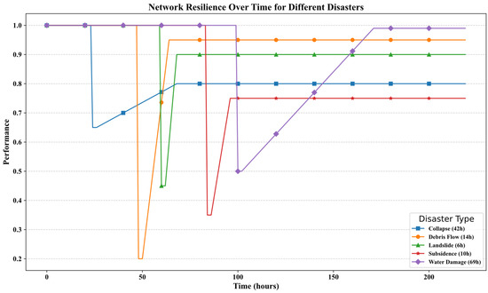 Evaluating the Resilience of Mountainous Sparse Road Networks in High ...