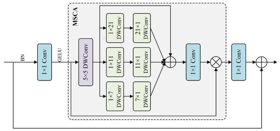 A High-Speed Finger Vein Recognition Network with Multi-Scale Convolutional Attention