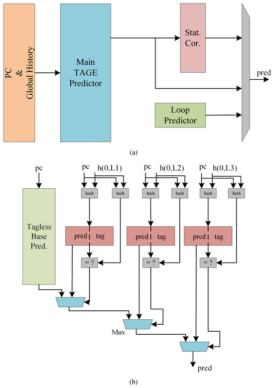 Study of Register Value Branch Predictor Based on CNN