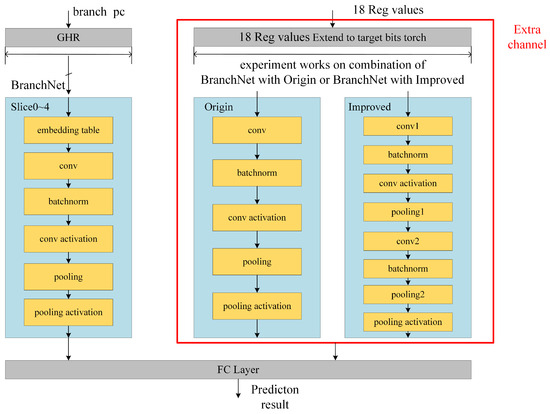 Study of Register Value Branch Predictor Based on CNN