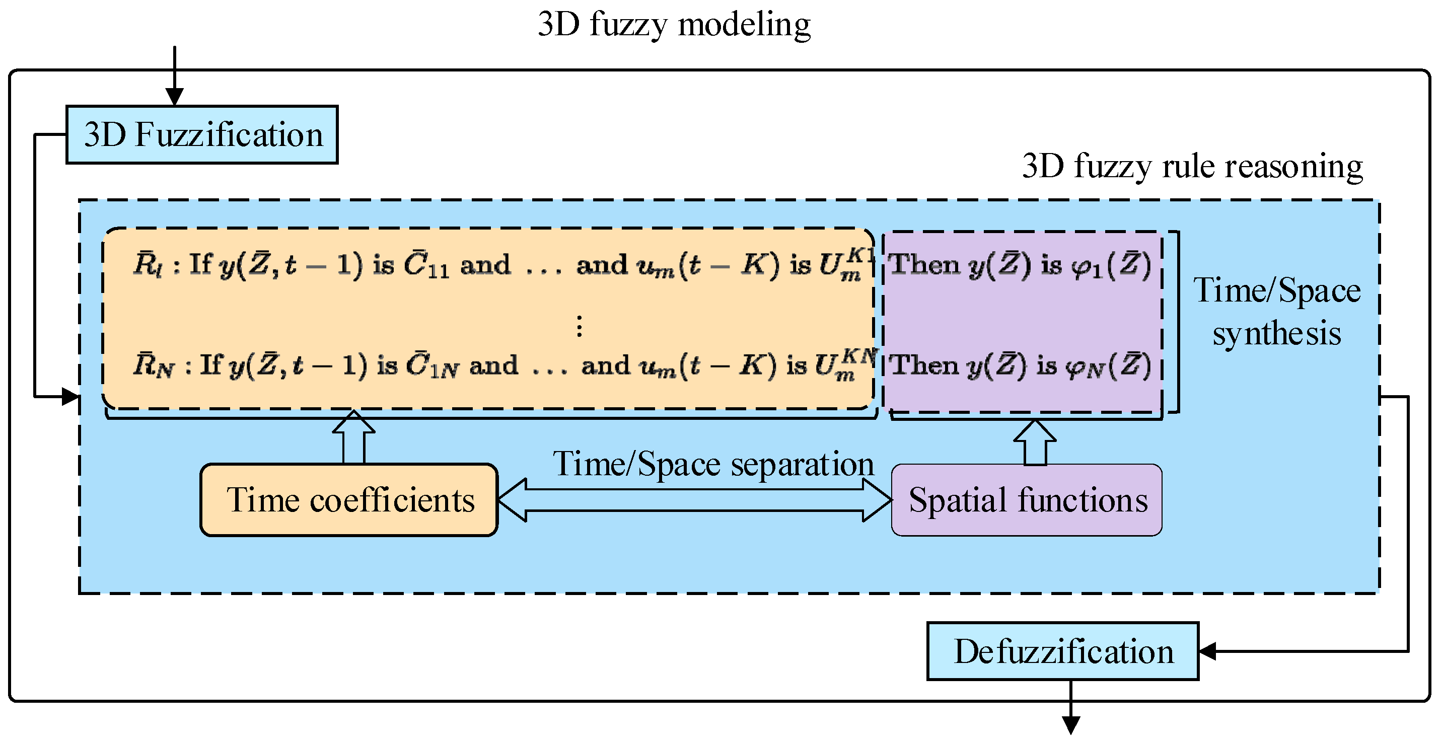 Online Three-Dimensional Fuzzy Multi-Output Support Vector Regression Learning Modeling for ...