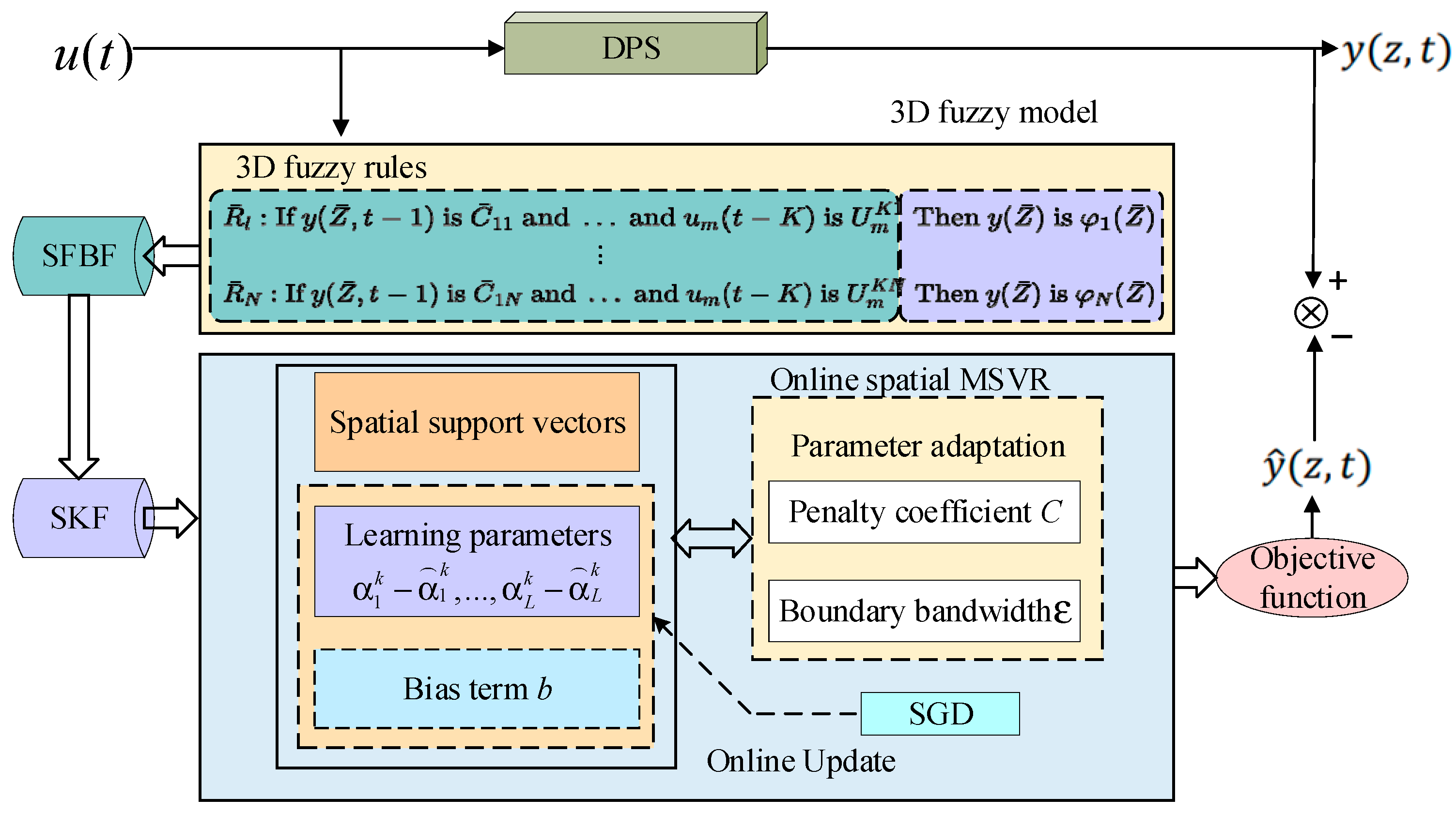 Online Three-Dimensional Fuzzy Multi-Output Support Vector Regression Learning Modeling for ...