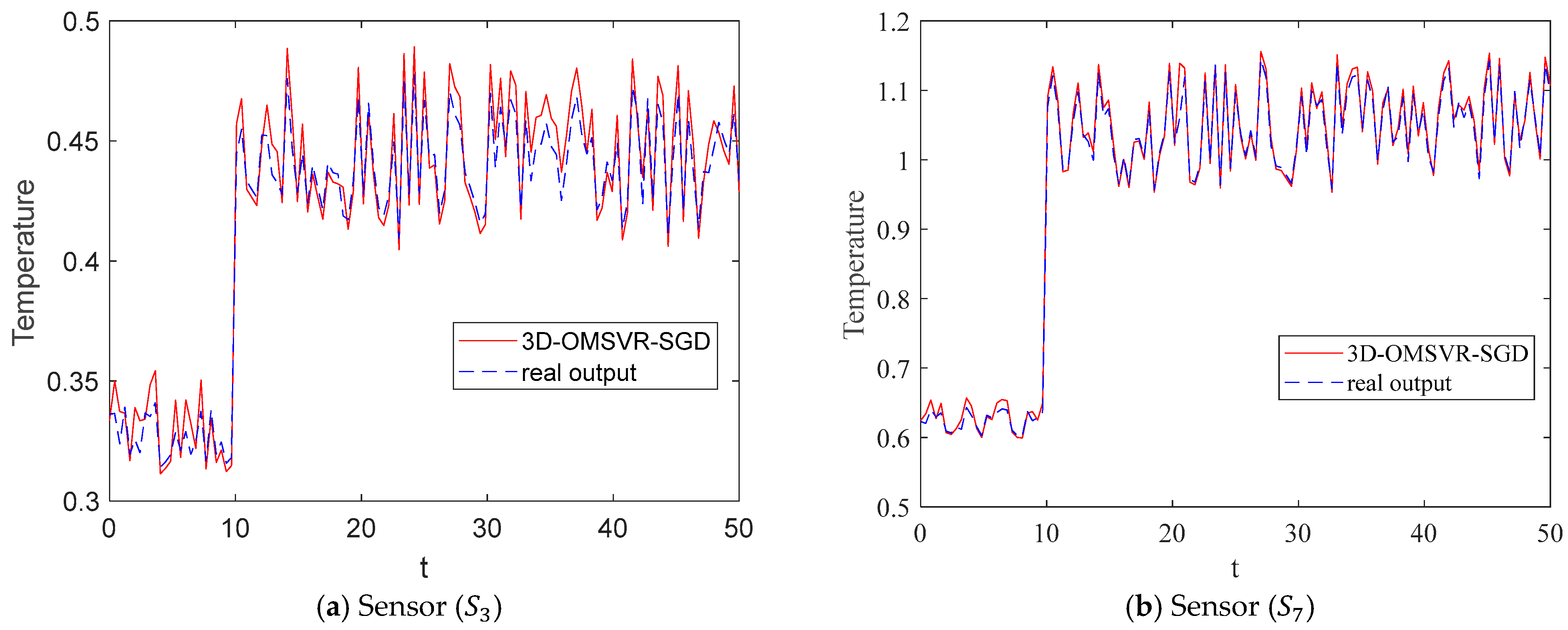 Online Three-Dimensional Fuzzy Multi-Output Support Vector Regression Learning Modeling for ...