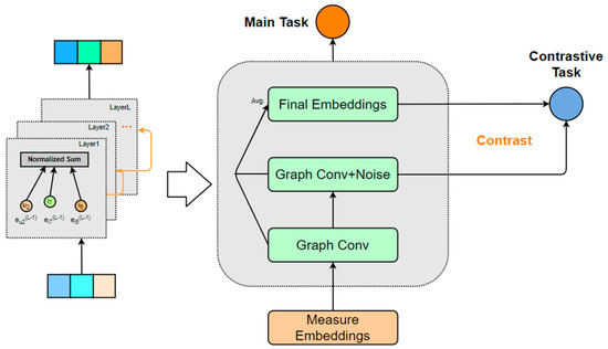 AsGCL: Attentive and Simple Graph Contrastive Learning for Recommendation
