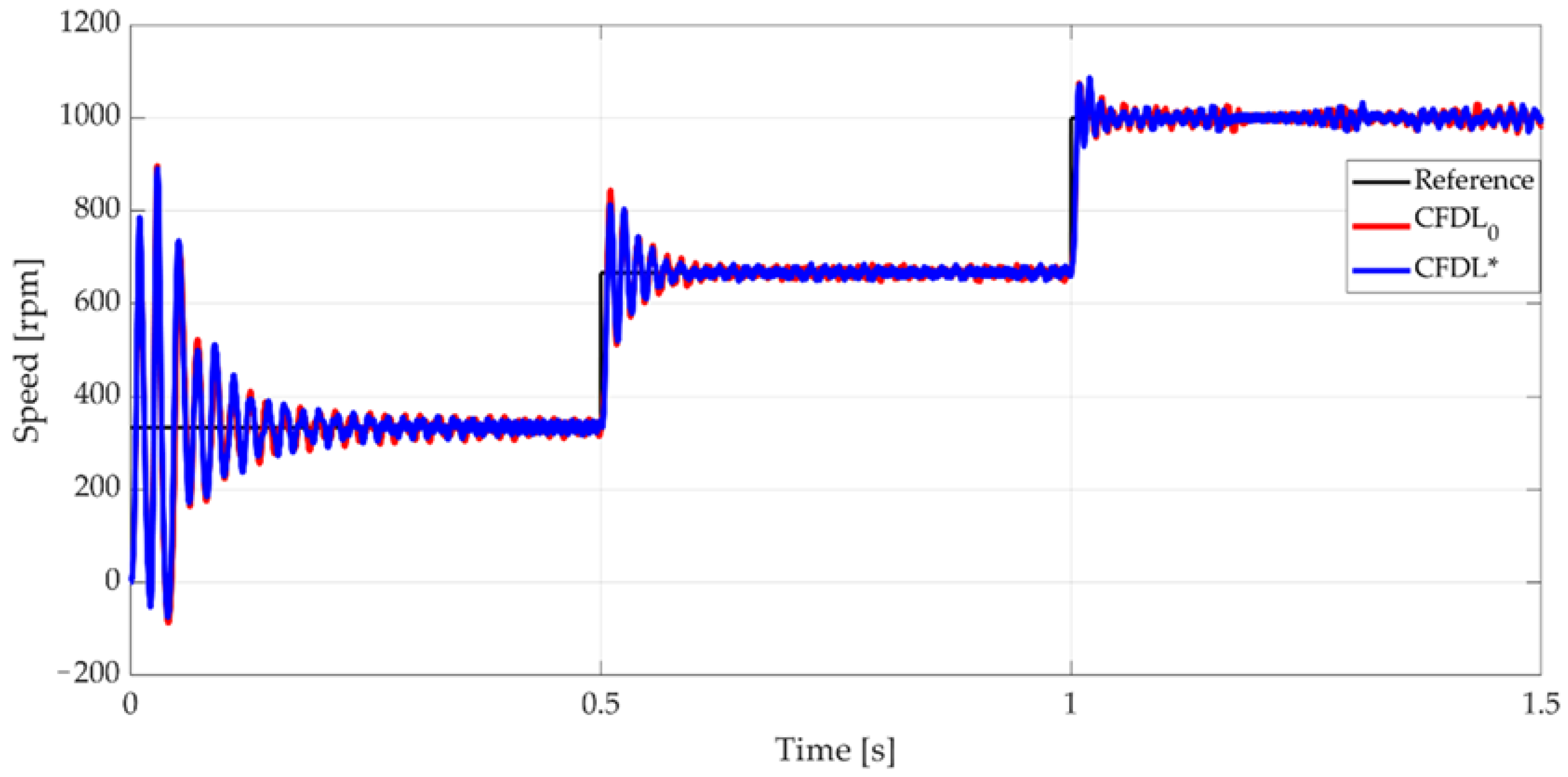 Gradient Vs Non Gradient Based Model Free Control Algorithms Analysis And Applications To