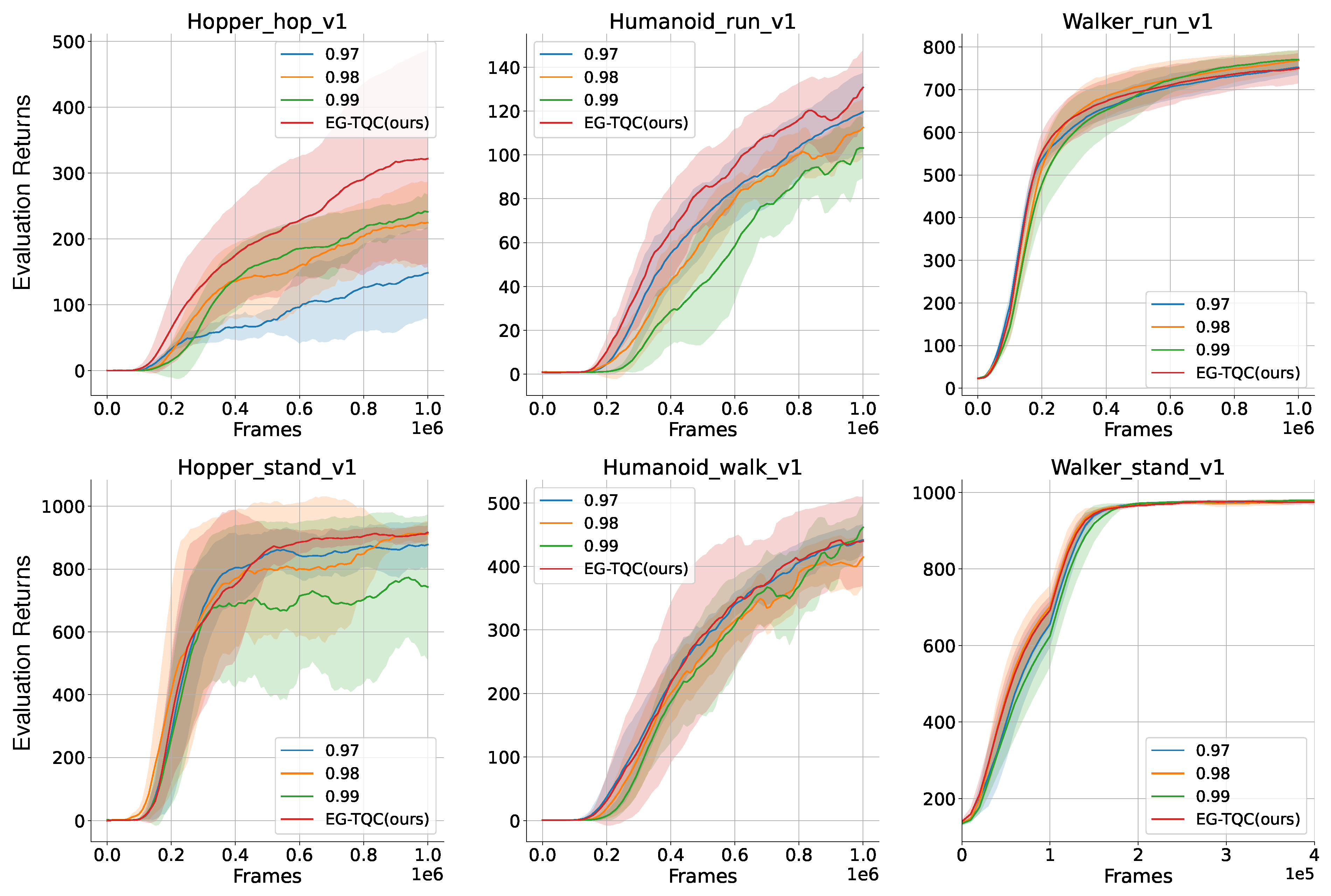 Entropy-Guided Distributional Reinforcement Learning with Controlling Uncertainty in Robotic Tasks