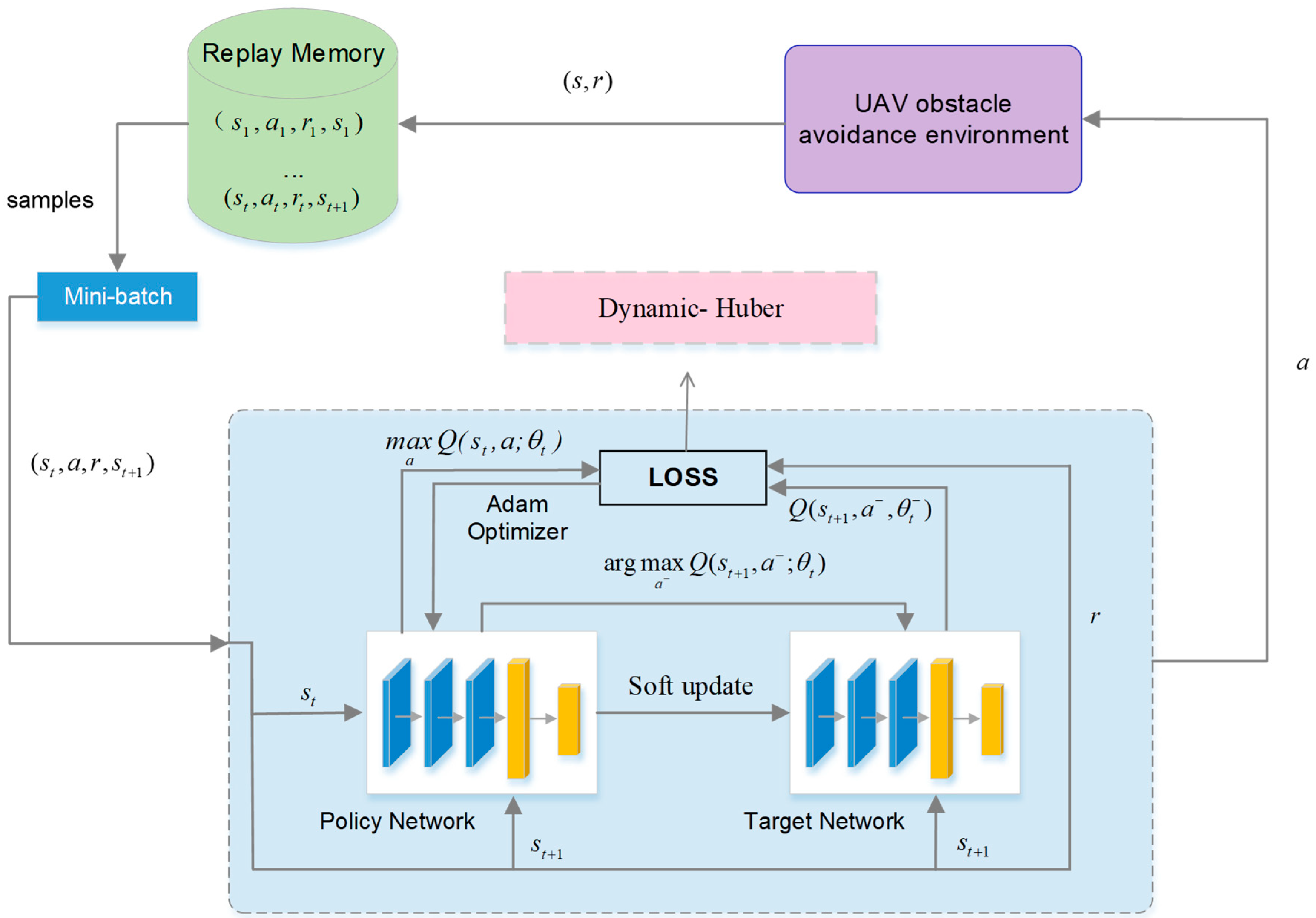Autonomous Obstacle Avoidance with Improved Deep Reinforcement Learning Based on Dynamic Huber Loss