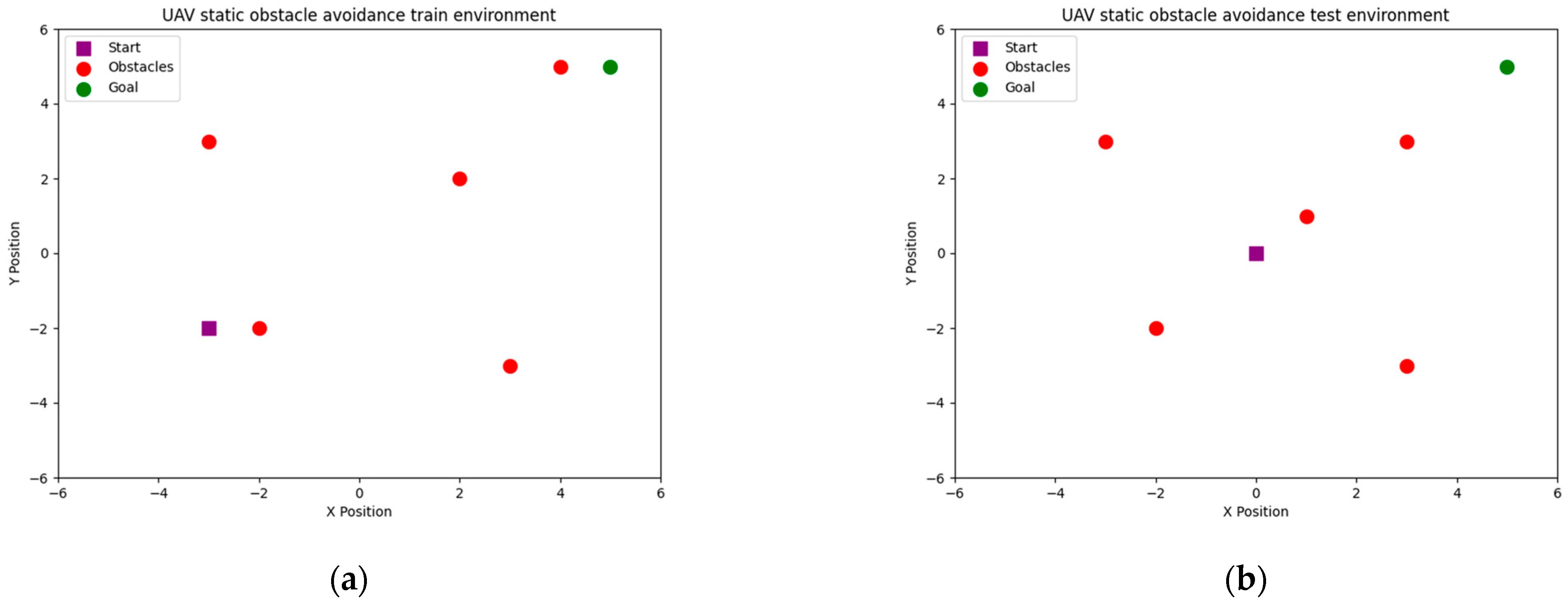 Autonomous Obstacle Avoidance with Improved Deep Reinforcement Learning Based on Dynamic Huber Loss