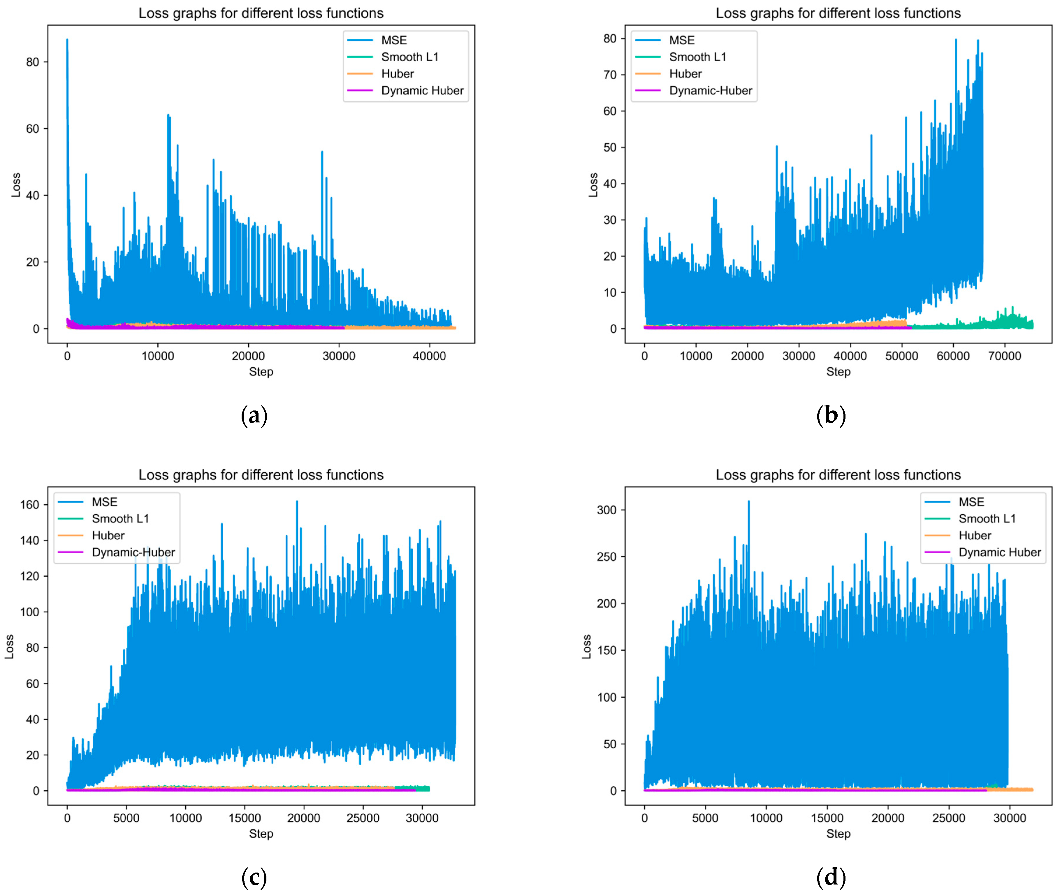 Autonomous Obstacle Avoidance with Improved Deep Reinforcement Learning Based on Dynamic Huber Loss