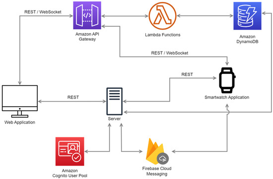Smartwatch-Based Monitoring and Alert System for Factory Operators ...