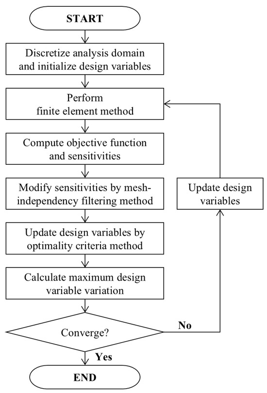 Two-Dimensional Topology Optimization of Headtube in Electric Scooter ...