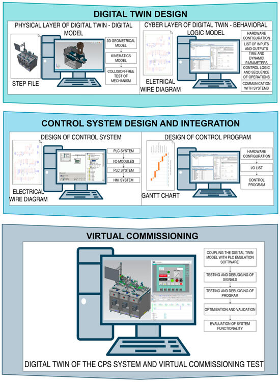 Development and Validation of Digital Twin Behavioural Model for ...