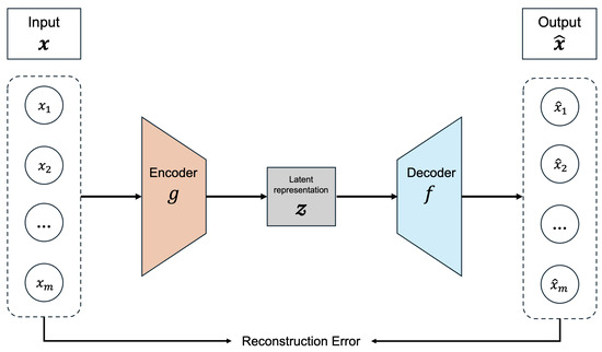 Multivariate Time Series Anomaly Detection Using Working Memory ...