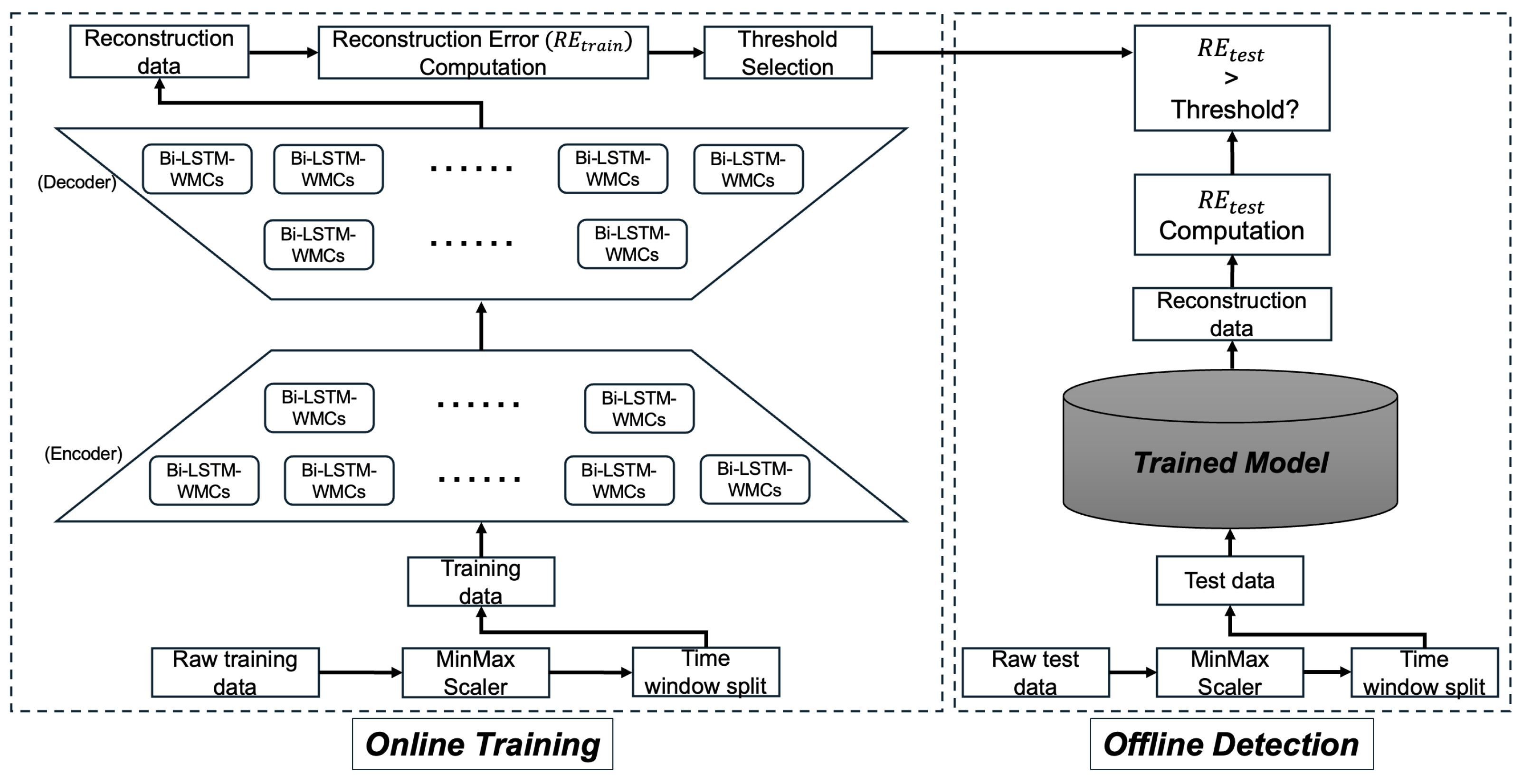 Multivariate Time Series Anomaly Detection Using Working Memory ...