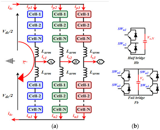 Virtual Synchronous Generator Control of Grid Connected Modular Multilevel Converters with an ...