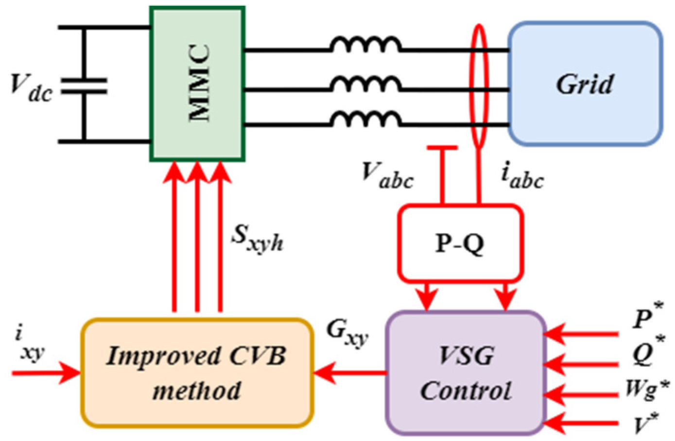 Virtual Synchronous Generator Control of Grid Connected Modular Multilevel Converters with an ...