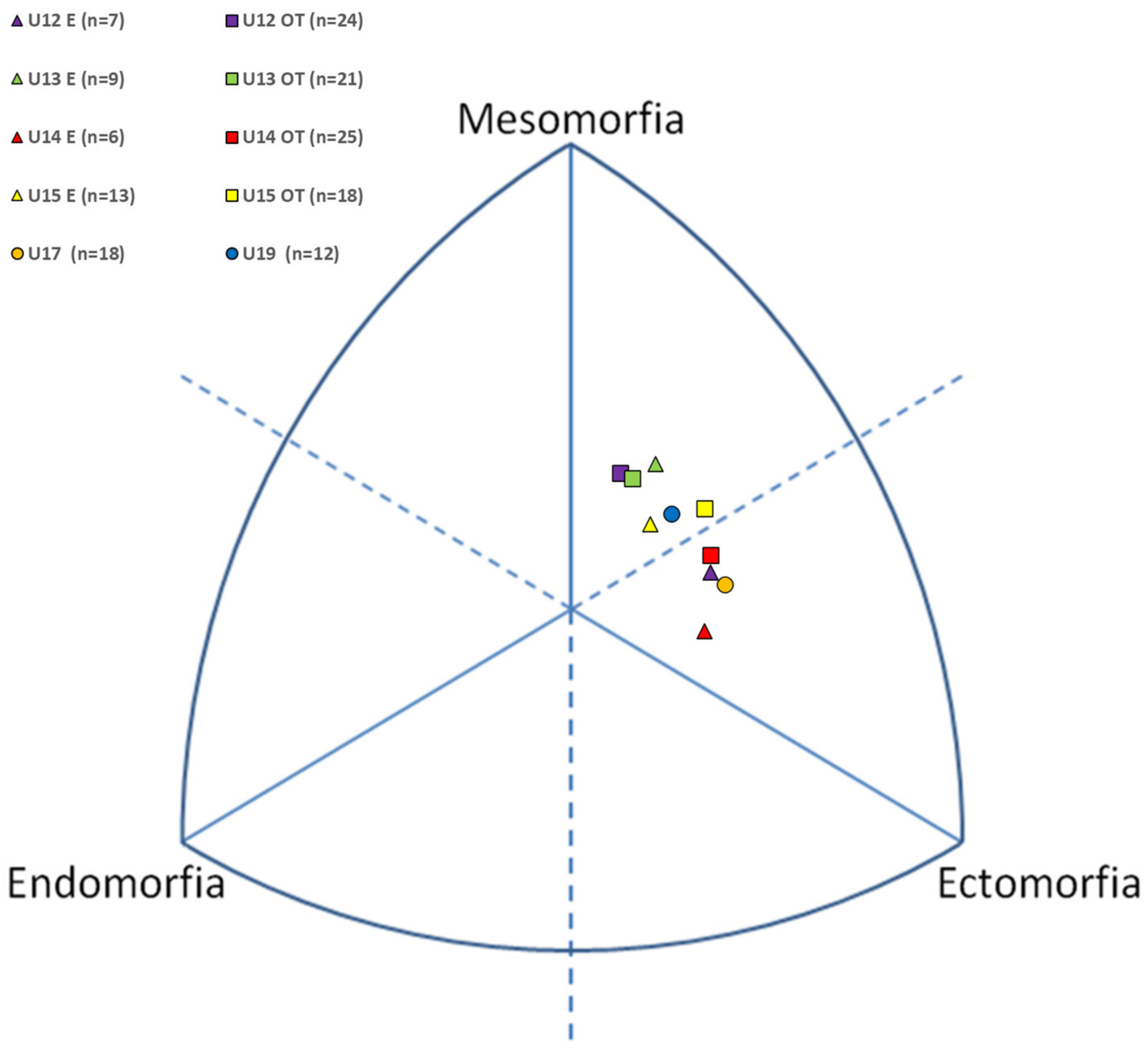 Somatotype and Bioelectrical Impedance Vector Analysis in the ...