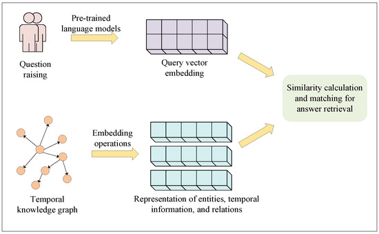Multi-Granularity Temporal Knowledge Graph Question Answering Based on Data Augmentation and ...