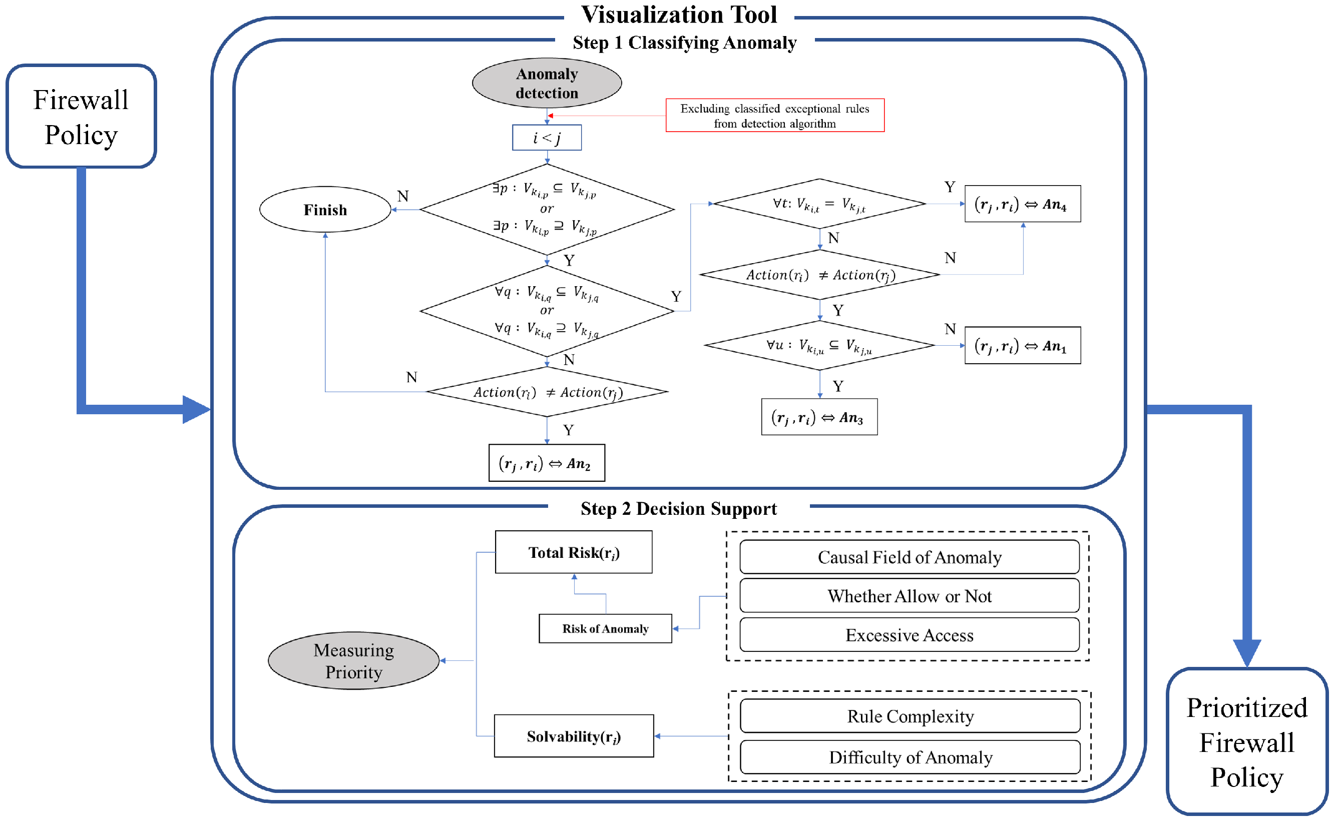 Development of an Anomaly Classification Model and a Decision Support ...