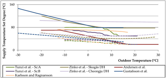 Enhancing District Heating System Efficiency: A Review of Return ...