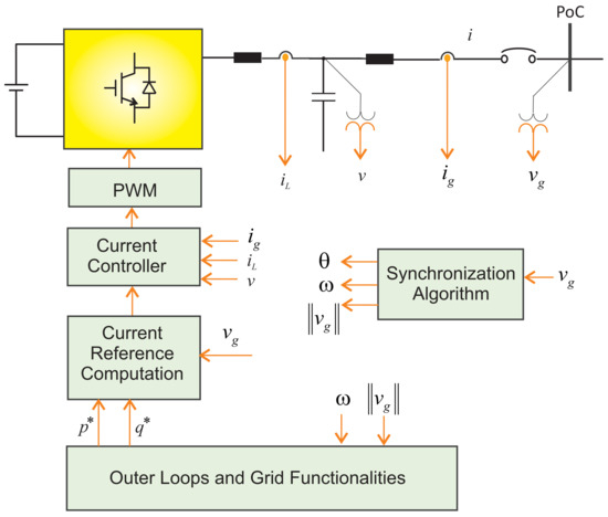 Inner-Loop Controllers for Grid-Forming Converters