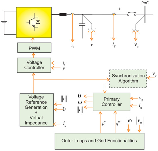 Inner-Loop Controllers for Grid-Forming Converters
