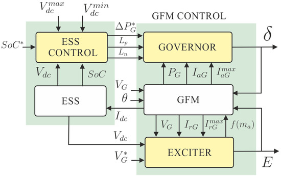 RMS Modeling and Control of a Grid-Forming E-STATCOM for Power System ...