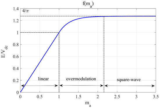 RMS Modeling and Control of a Grid-Forming E-STATCOM for Power System ...