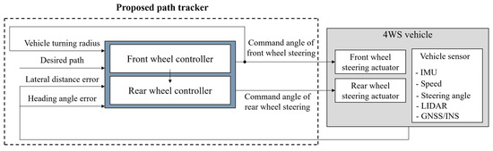 Development of a Path Tracker Based on a 4WS Vehicle for Low-Speed ...