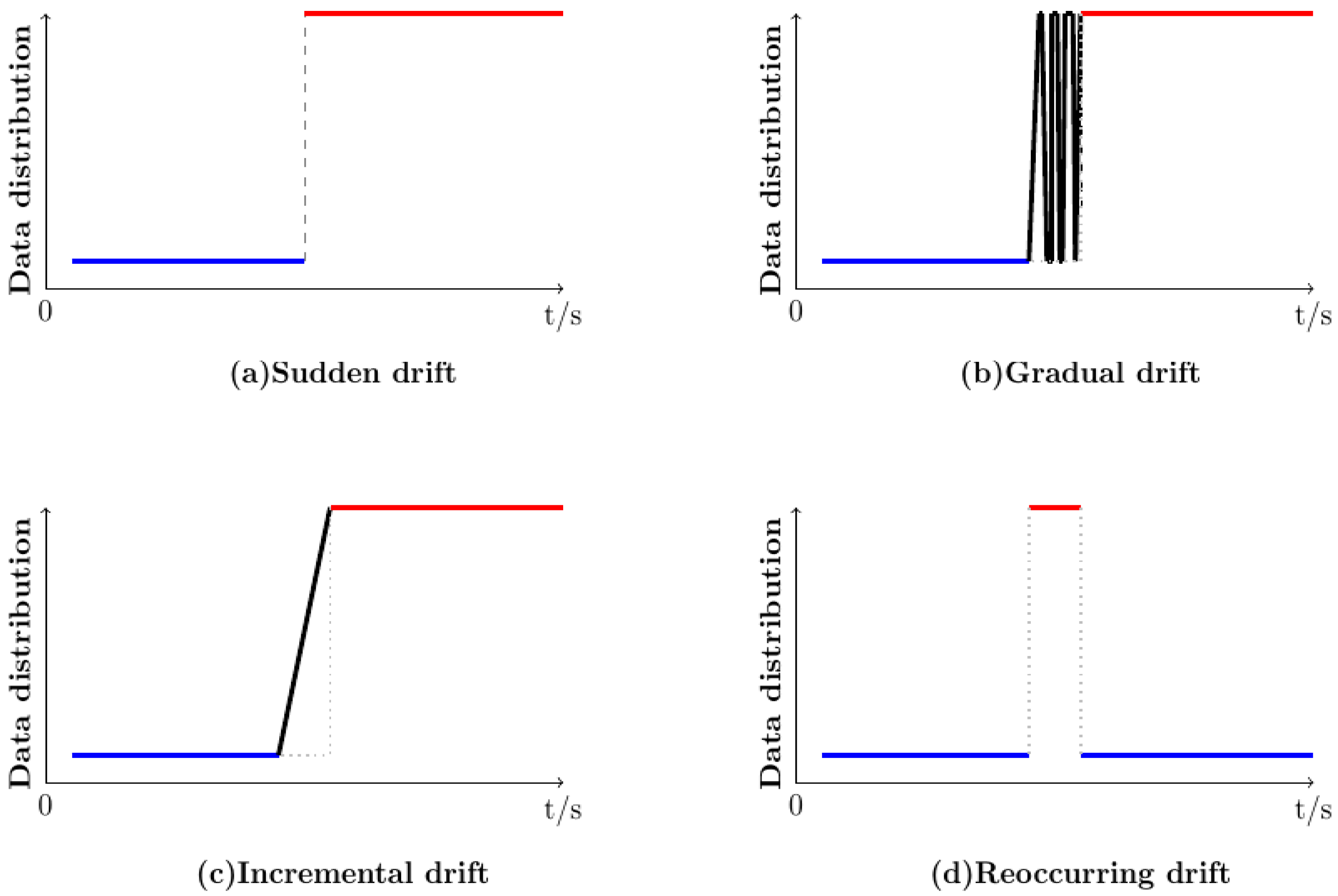 Concept Drift Detection Based on Deep Neural Networks and Autoencoders