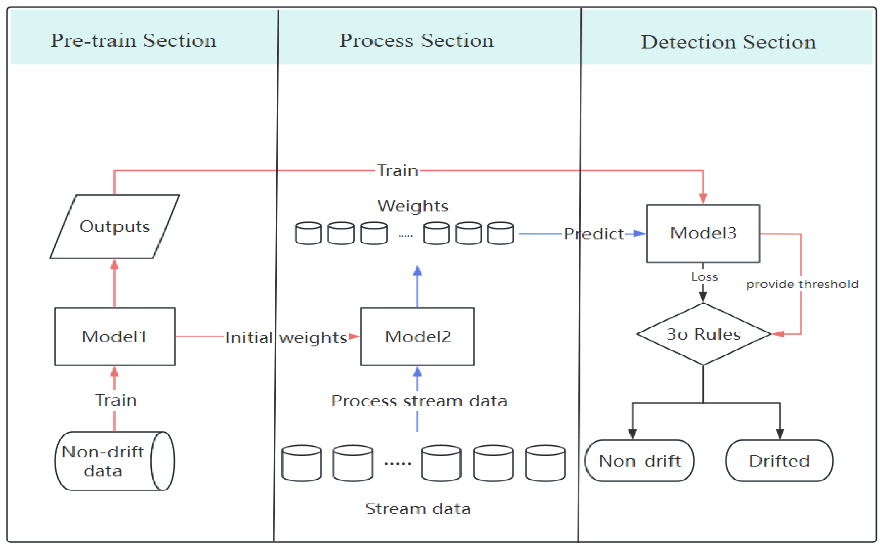 Concept Drift Detection Based on Deep Neural Networks and Autoencoders