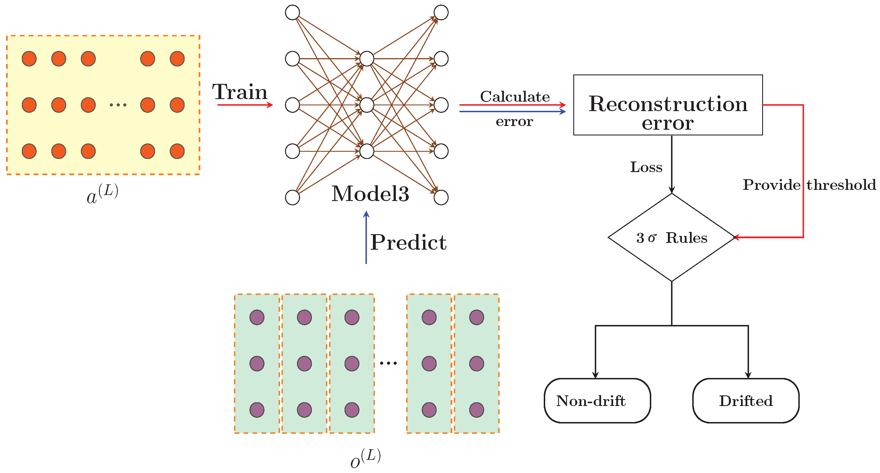 Concept Drift Detection Based on Deep Neural Networks and Autoencoders