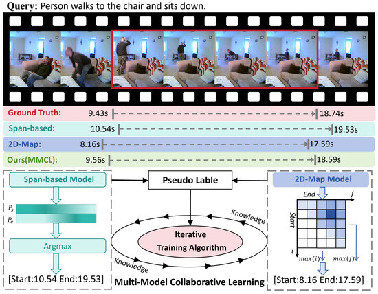 Video Temporal Grounding with Multi-Model Collaborative Learning