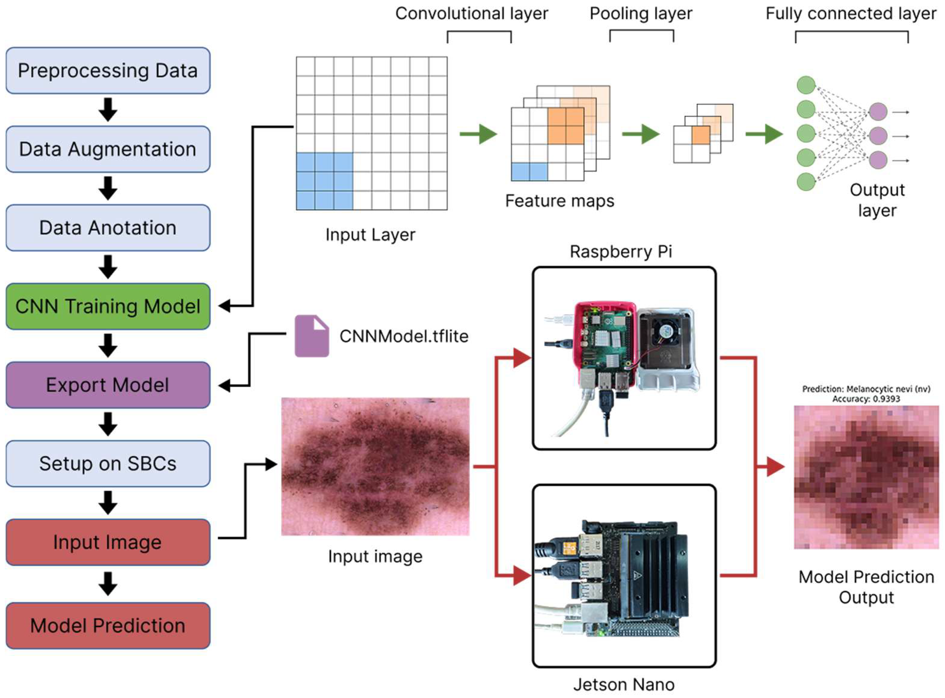 Performance Evaluation of Convolutional Neural Network (CNN) for Skin ...