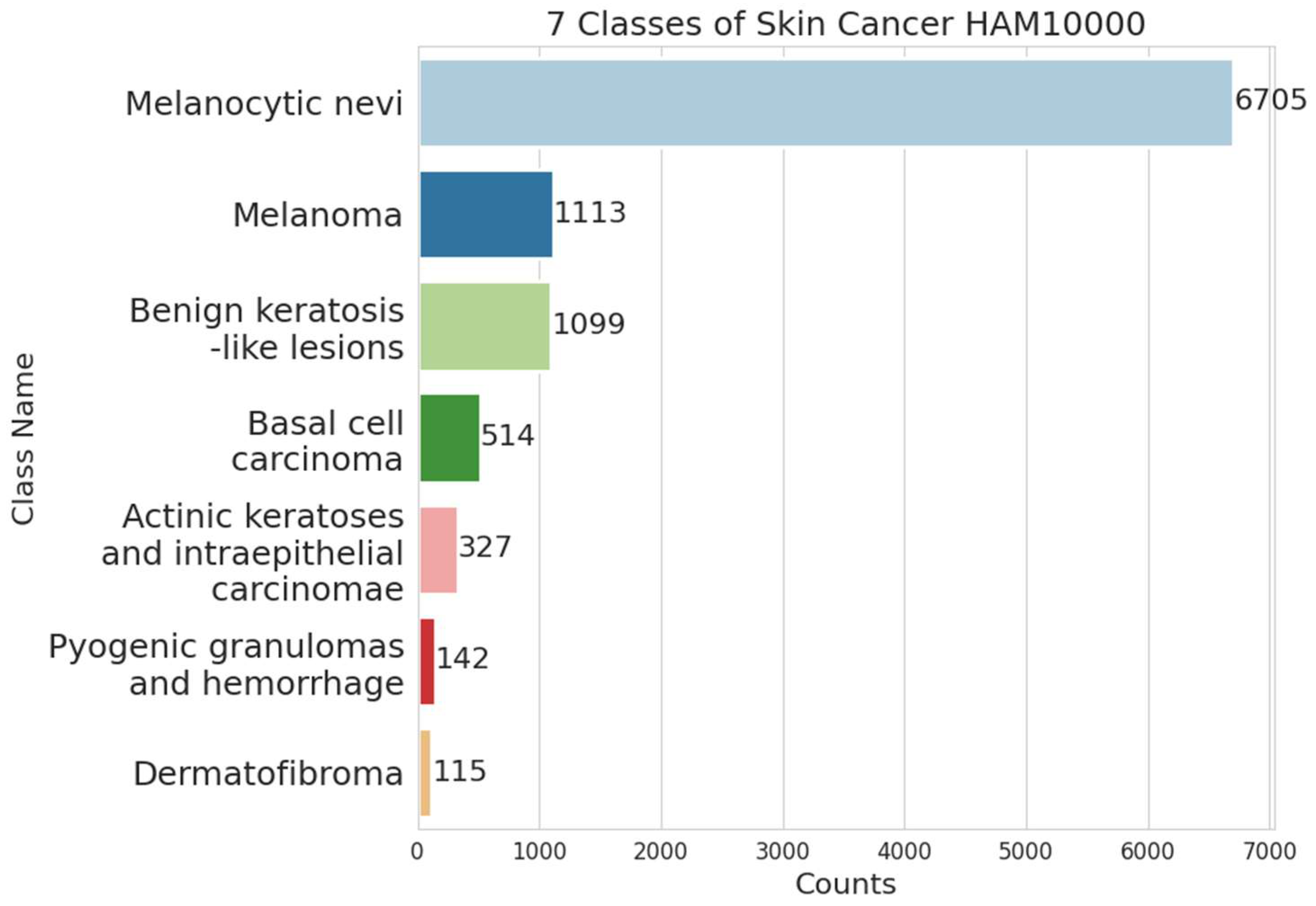 Performance Evaluation of Convolutional Neural Network (CNN) for Skin ...