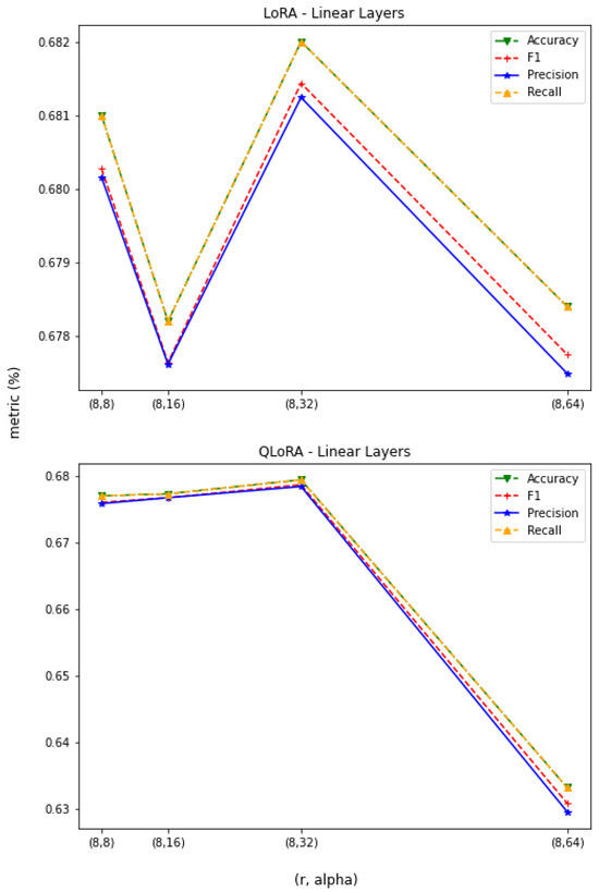Analyzing LLAMA3 Performance on Classification Task Using LoRA and QLoRA Techniques