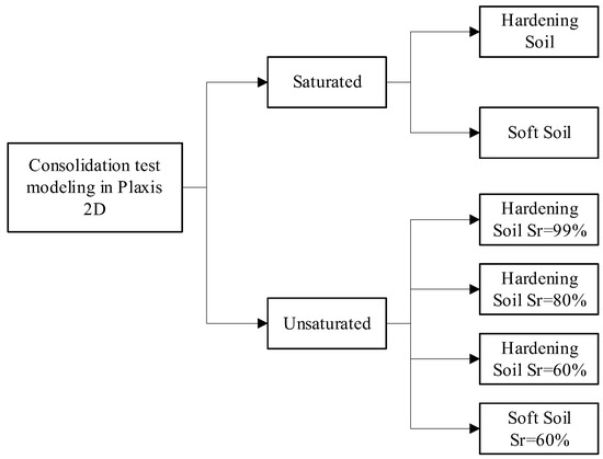 Numerical Modeling of One-Dimensional Consolidation Theory in Saturated and Unsaturated Tailings ...