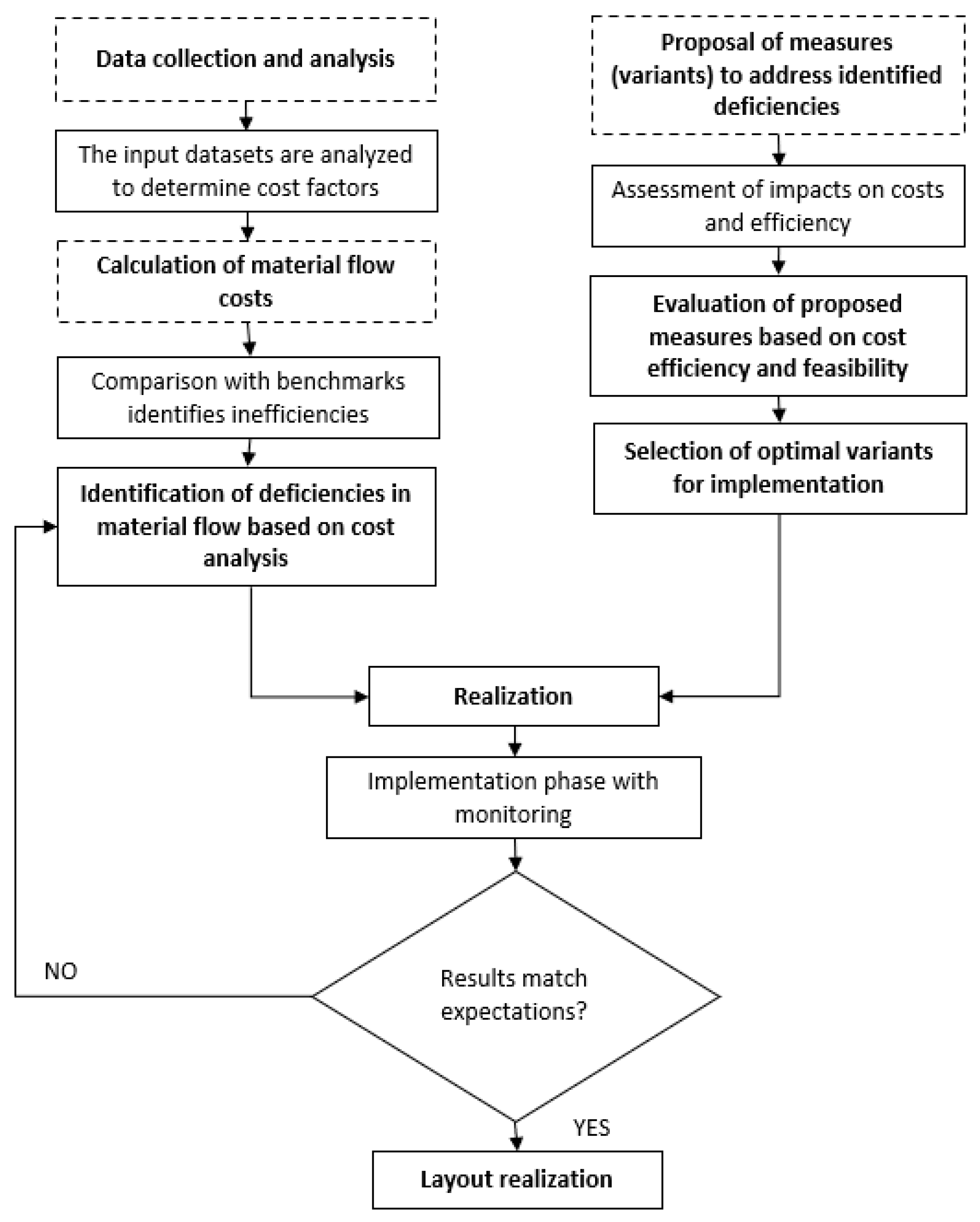 Material Flow Optimization as a Tool for Improving Logistics Processes ...