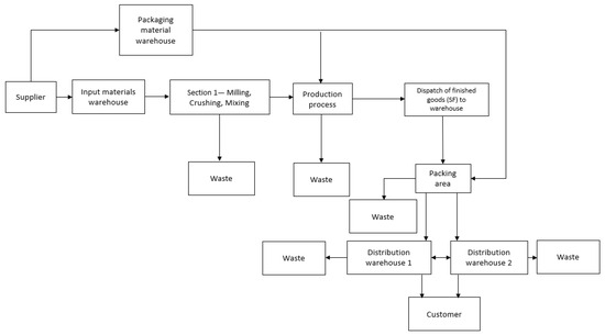 Material Flow Optimization as a Tool for Improving Logistics Processes ...