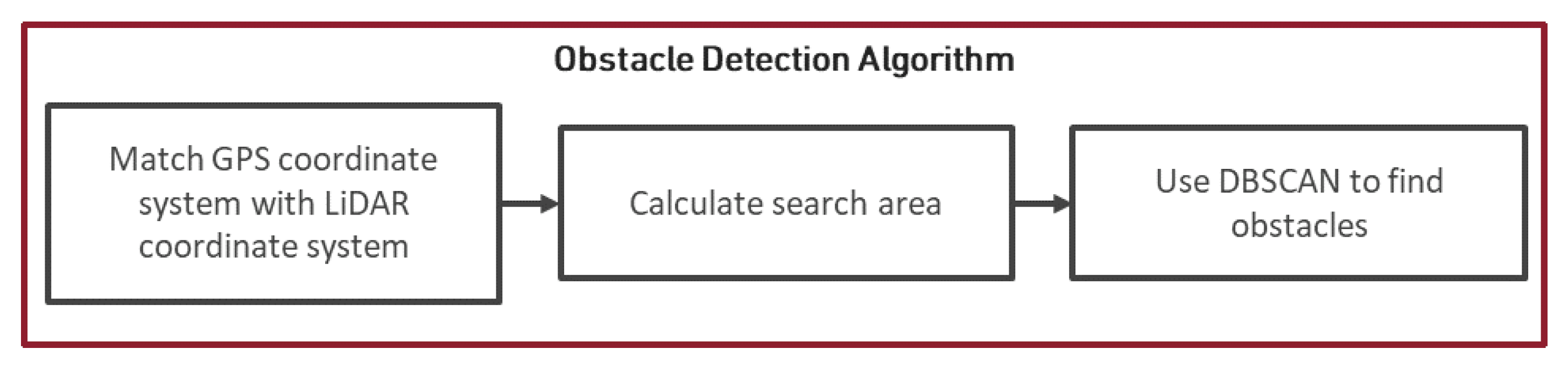 Deterministic Light Detection and Ranging (LiDAR)-Based Obstacle Detection in Railways Using ...
