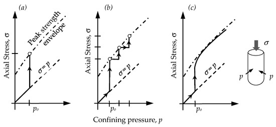 A Comparative Study of UCS Results Obtained from Triaxial Tests Under ...