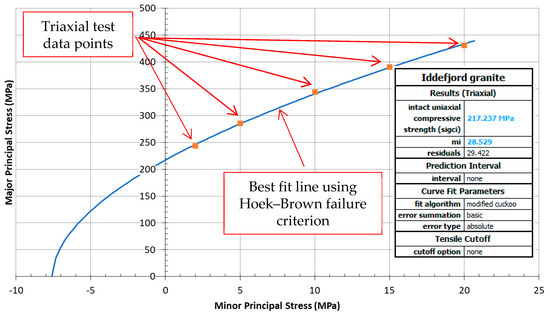 A Comparative Study of UCS Results Obtained from Triaxial Tests Under ...