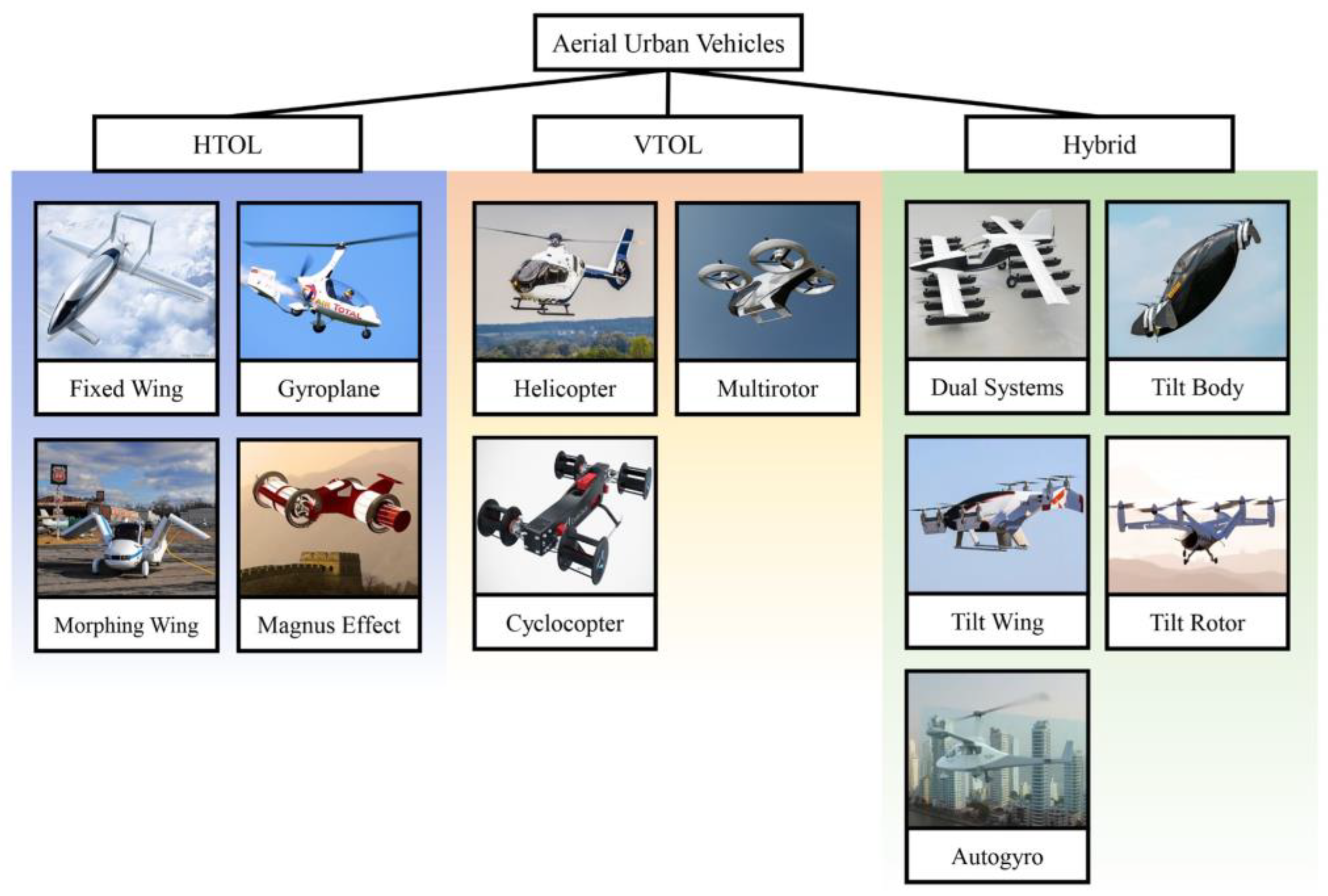 A Survey of the Effects of Vehicle Configuration on Urban Air Mobility