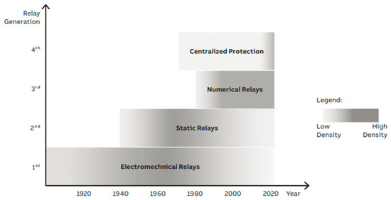 Smart Grid Protection, Automation and Control: Challenges and Opportunities