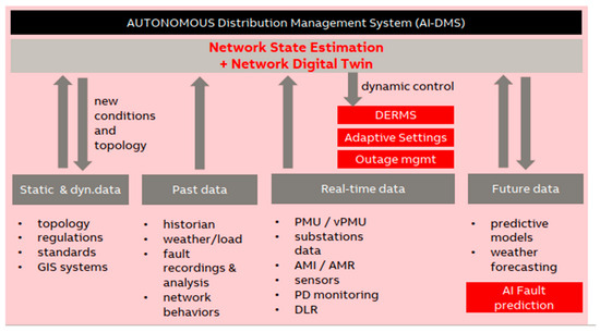 Smart Grid Protection, Automation and Control: Challenges and Opportunities