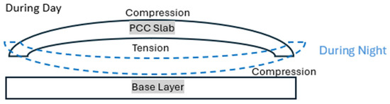 Thermal Behavior of Concrete: Understanding the Influence of ...